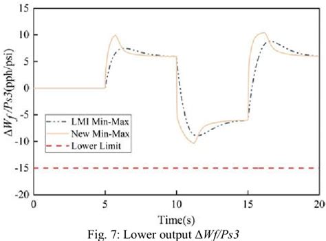 Figure 7 From Research On Improved Aero Engine Min Max Controller Method Based On Multi Loop
