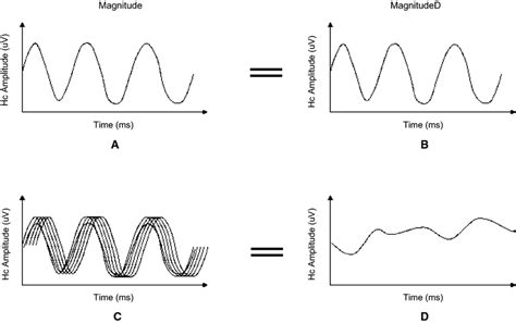 Schematic Diagram Demonstrating The Effect Of Phase Variability On