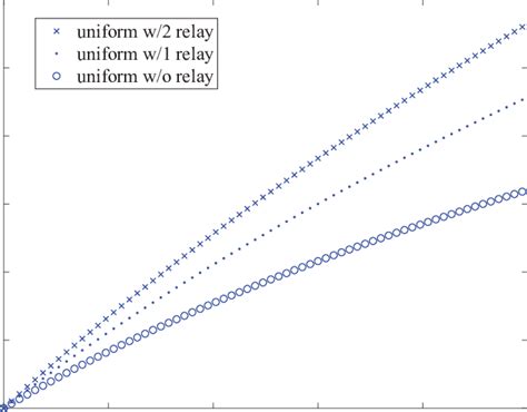 Performance Comparison For Uniform Energy Allocation Download