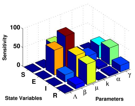 Local Sensitivity Analysis Using Half Normalization Technique Given In Download Scientific