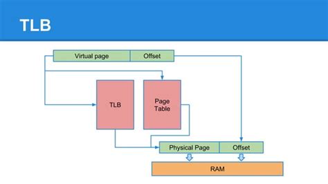 Understanding Dpdk Pptx Operating Systems Computer Software And Applications