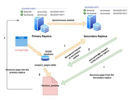 Automatic Page Repair In SQL Server Always On Availability Groups