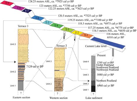 Correlation Between Bottom Sediments Stratigraphic Sections And Download Scientific Diagram
