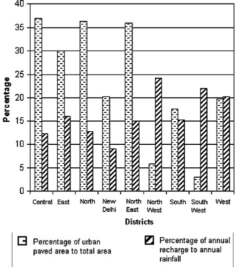 Bar Chart Showing Relationship Between Urbanization Vis A Vis