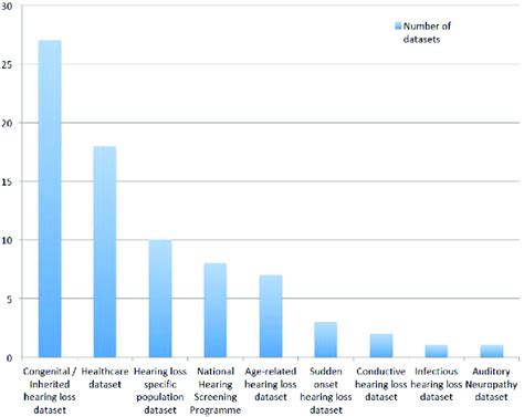 Subtypes Of Datasets Within Hearing Targeted Datasets Download