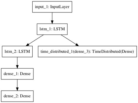 如何使用keras Functional Api进行深度学习 机器学习社区