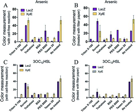 The Selection Of Protectants A Color Measurements Of Arsenic Sensing Download Scientific