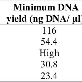 Results Of DNA Quantity Analysis Extraction From Genomic DNA Mini Kit Download Scientific