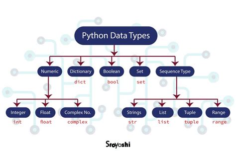 srayoshi mirza on linkedin 🐍 python data types are used to define the
