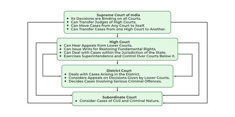 Role Of Judiciary In India GeeksforGeeks