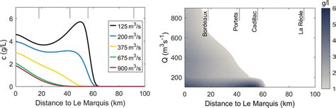 Evolution Of Tidally Averaged Concentration C At The Surface Of The Gtr