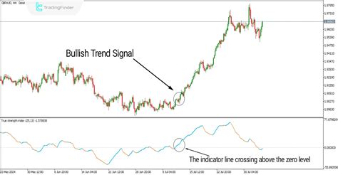 True Strength Index Indicator For Mt5 Free Download