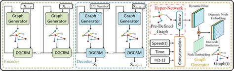 Dynamic Graph Convolutional Recurrent Network For Traffic Prediction