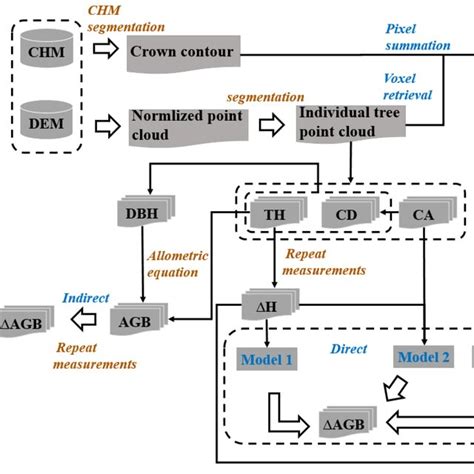 Lidar Point Cloud Profile In Which A Is The 3d Point Cloud In The