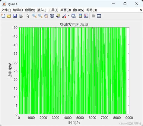 计及需求响应的改进灰狼优化算法求解风、光、柴、储容量优化配置（matlab代码实现） Csdn博客