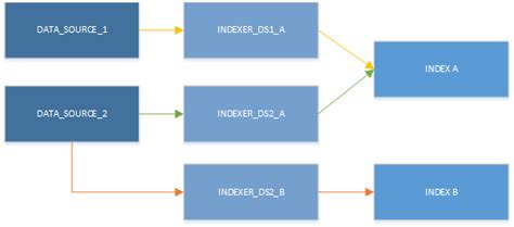 indexer operations azure cognitive search microsoft learn