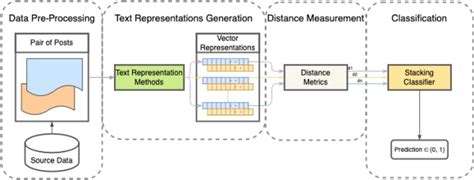Incept A Framework For Duplicate Posts Classification With Combined