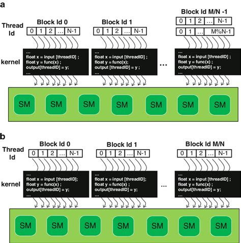 2 Threads And Blocks Management About Processing Molecule Grids On Gpu Download Scientific