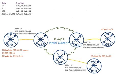 Mvpn For Ipv4ipv6 In Nokia Sr Os And Cisco Ios Xr Part 1 Gre
