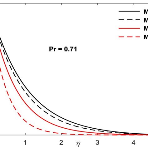 Velocity Profile Vs Magnetic Parameter Download Scientific Diagram