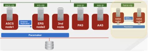 Automating Sap Hana Ha Configuration With Ansible Sap Community