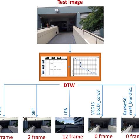 Example On Visual Place Recognition Using Dtw The Output Of The Download Scientific Diagram