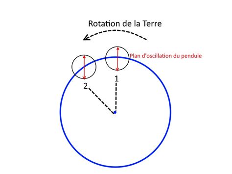 Pendule De Foucault Coriolis Ou Pas