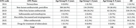 Antibiotic Prescriptions By Atc Code Among Infants During First 3 Years Download Scientific