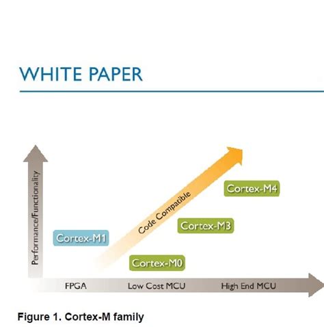 Software Design Considerations For A Successful ARM Cortex M Ba