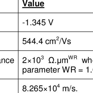 Example Model Parameters Initially Extracted For BSIM Download Table
