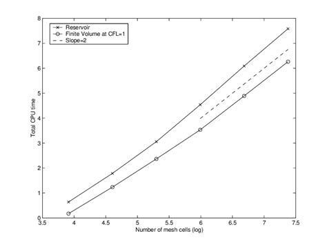 total cpu time as a function of number of cells at n cf l 0 99