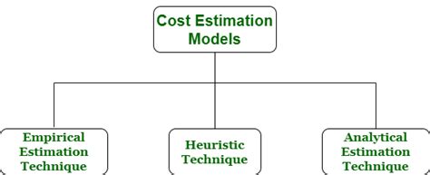 Cost Estimation Models In Software Engineering GeeksforGeeks