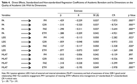 Direct Effects Standardized And Non Standardized Regression Download Scientific Diagram