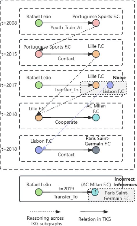 Figure 1 From Renn A Rule Embedding Enhanced Neural Network Framework For Temporal Knowledge
