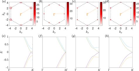 Figure 5 From Exotic Topological Phenomena In Chiral Superconducting States On Doped Quantum