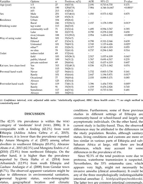 Multivariate Logistic Regression Analysis For Factors Significantly