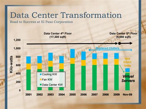 Data Center Transformation Ppt