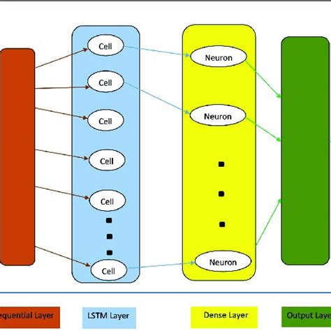 LSTM Network Architecture Employed In This Study Depicting The Download Scientific Diagram