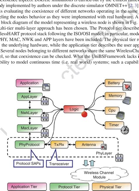 1 Node Module Hierarchy Sap Service Access Point Download