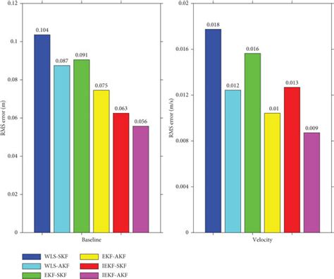 The RMS Errors Of Baseline And Velocity Of Various Algorithms Data 1