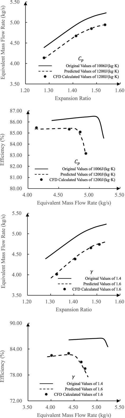 Comparison Between Prediction And Cfd Calculations As C P And γ Evolve Download Scientific