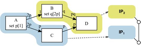 Example Of Dataflow Application In The Spdf Model Of Computation With