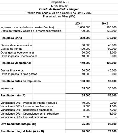 ¿cómo Se Debe Presentar El Estado De Resultados Integral En Los Estados Financieros Bajo Niif