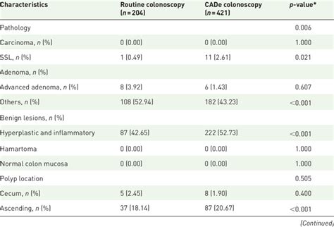 Polyp And Adenoma Characteristics Download Scientific Diagram