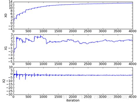 机器学习算法与python实践之（七）逻辑回归（logistic Regression）python Logisticregression函数 Csdn博客