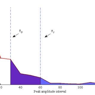 Selection Of The Peak Amplitude Range According To The Peak Number Download Scientific Diagram