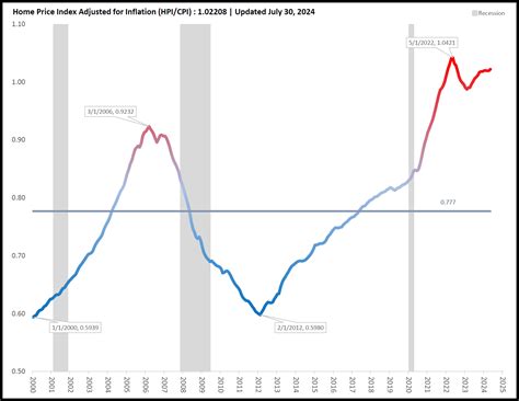 Understanding The Real Value Of Home Prices Inflation Adjusted