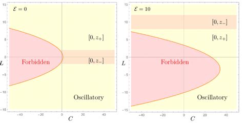 Phase Spaces Of Angular Motions In The Force Free Field Download Scientific Diagram