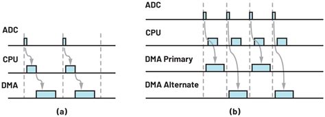 Boost Adc Throughput By Optimizing Your Mcu Spi Driver