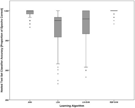 Nested Test Set Accuracy Withheld From S1 For Each Of The Four